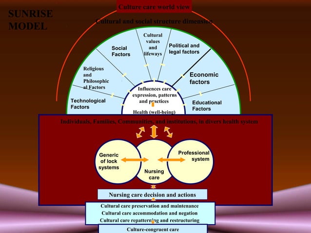 Application of theories in nursing resea5 rch | PPT