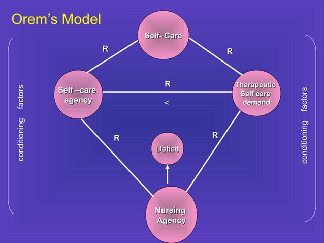 Application of theory to nursing practice | PPT