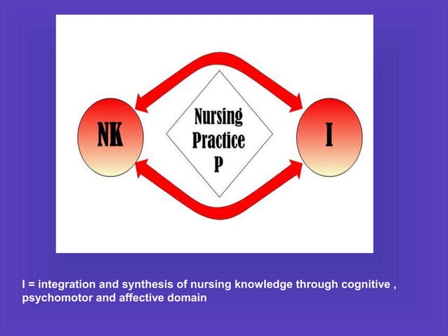 Application of theory to nursing practice | PPT