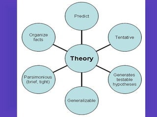 Application of theory to nursing practice | PPT