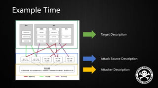 Application of threat intelligence in security operation | PPT