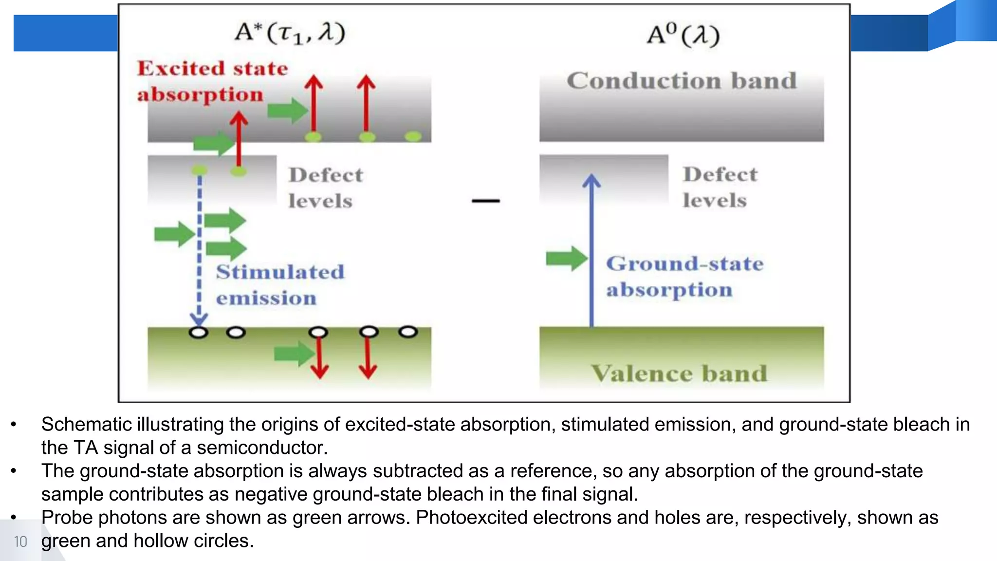 Transient Absorption Spectrometry in Photoelectrochemical Splitting of ...