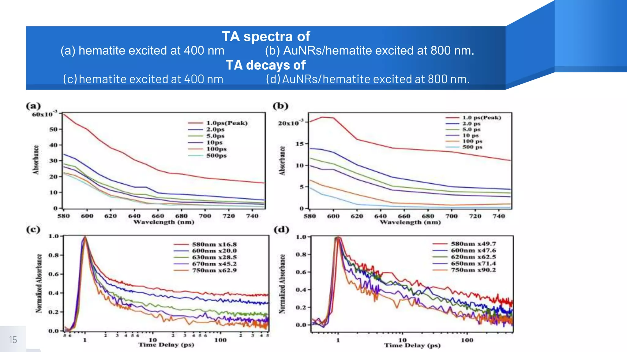Transient Absorption Spectrometry in Photoelectrochemical Splitting of ...