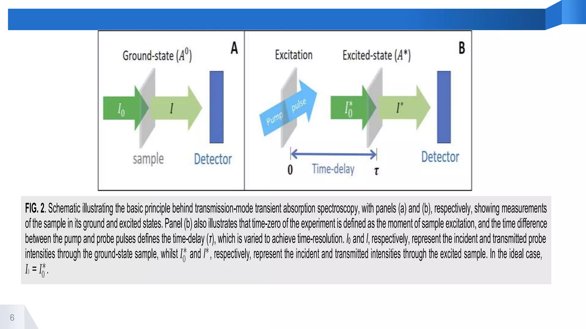 Transient Absorption Spectrometry in Photoelectrochemical Splitting of ...