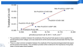 Transient Absorption Spectrometry in Photoelectrochemical Splitting of ...