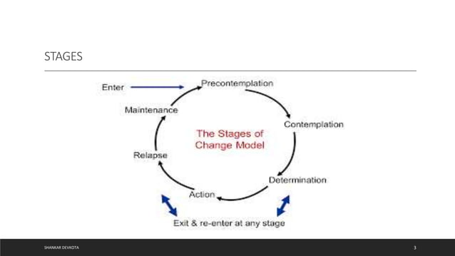 Application of transtheoritical model in research design | PPT