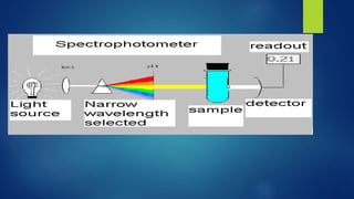 Application of uv visible spectroscopy in microbiology | PPTX