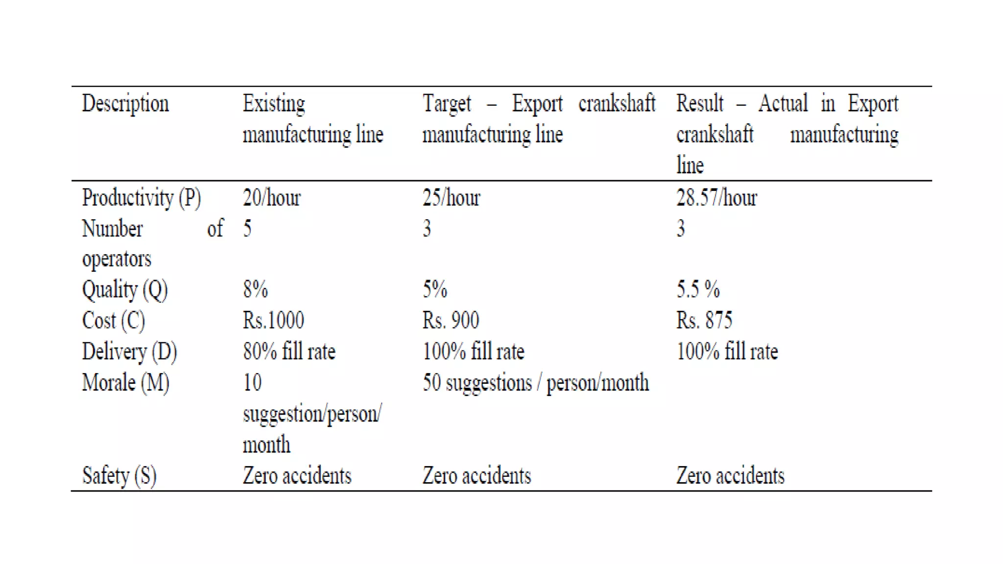 Application Of Value Stream Mapping For Reduction Of Cycle Time In Machining Process Ppt