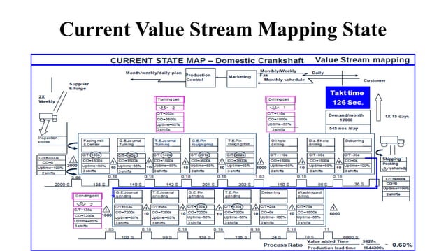 Application of value stream mapping for reduction of cycle time in ...