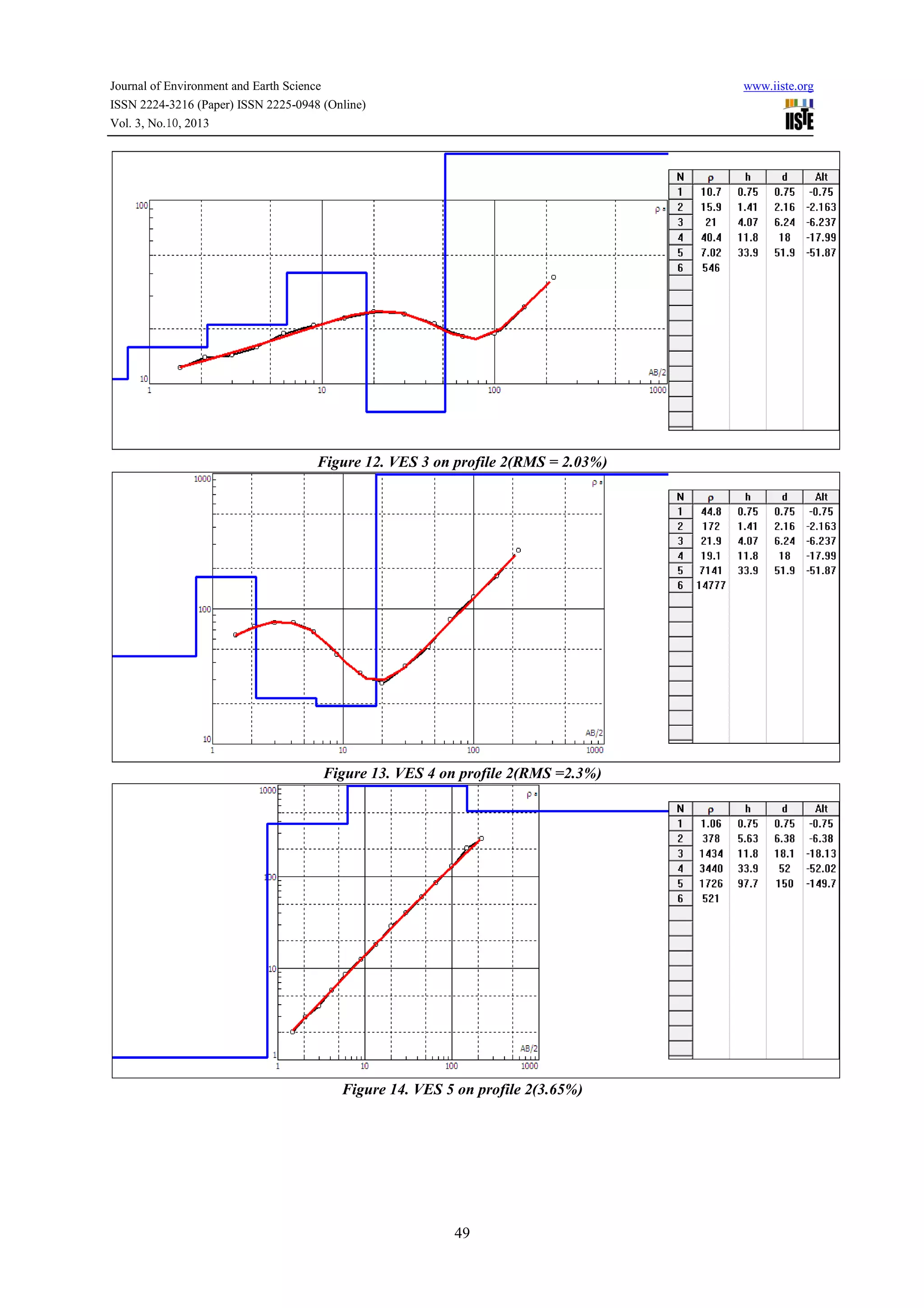 Application Of Vertical Electrical Sounding And Horizontal Profiling Methods To Decipher The