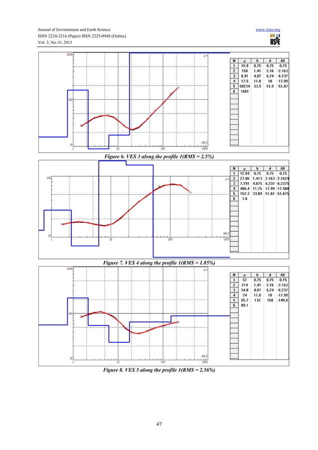 Application Of Vertical Electrical Sounding And Horizontal Profiling Methods To Decipher The