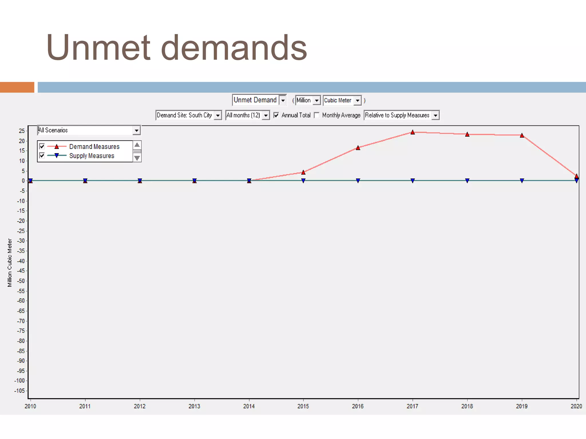 Application of water evaluation and planning (WEAP) | PPTX