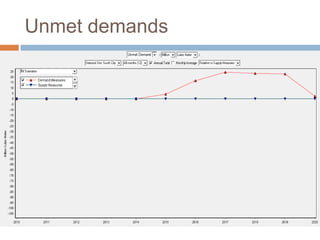 Application of water evaluation and planning (WEAP) | PPTX