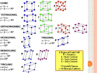 Types of crystals & Application of x ray | PPTX