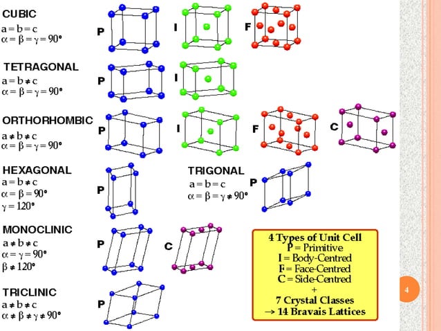 Types of crystals & Application of x ray | PPTX