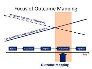Application of outcome mapping - Participatory monitoring and ...