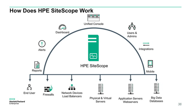 Application Performance Management 9.30 HPE whats new | 360 View | PPT