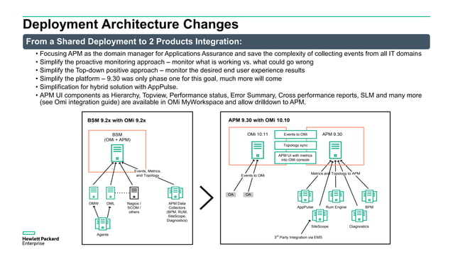 Application Performance Management 9.30 HPE whats new | 360 View | PPT