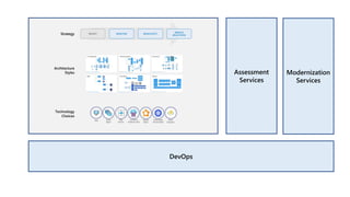 Azure Application Modernization | PPT