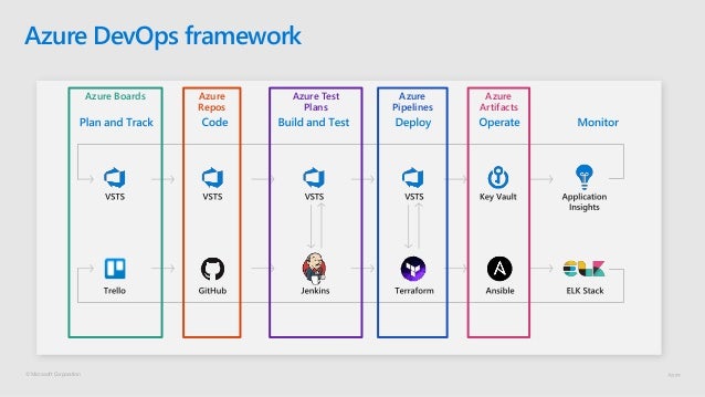 Azure Application Modernization