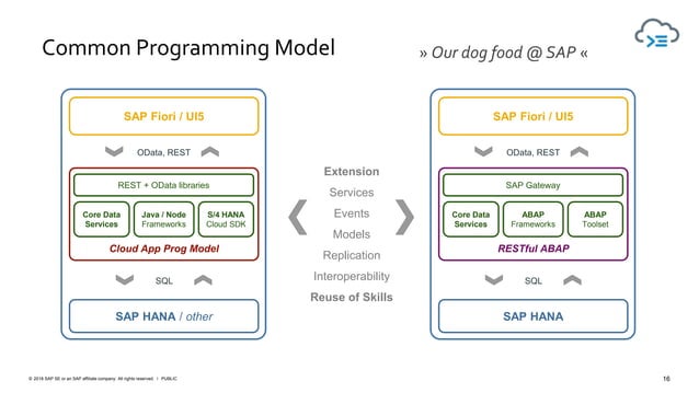 Overview and Walkthrough of the Application Programming Model with SAP Cloud Platform | PPT