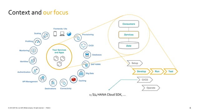 Overview and Walkthrough of the Application Programming Model with SAP Cloud Platform | PPT