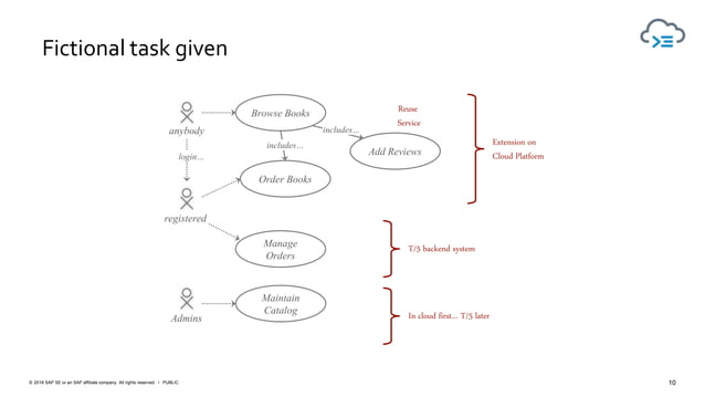 Overview and Walkthrough of the Application Programming Model with SAP Cloud Platform | PPT