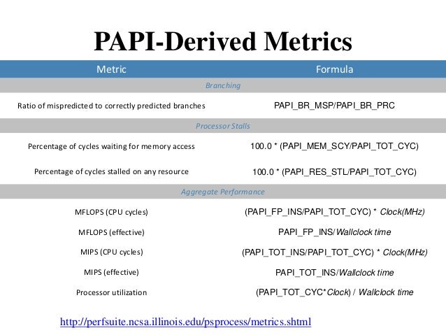 HPC Application Proﬁling & Analysis