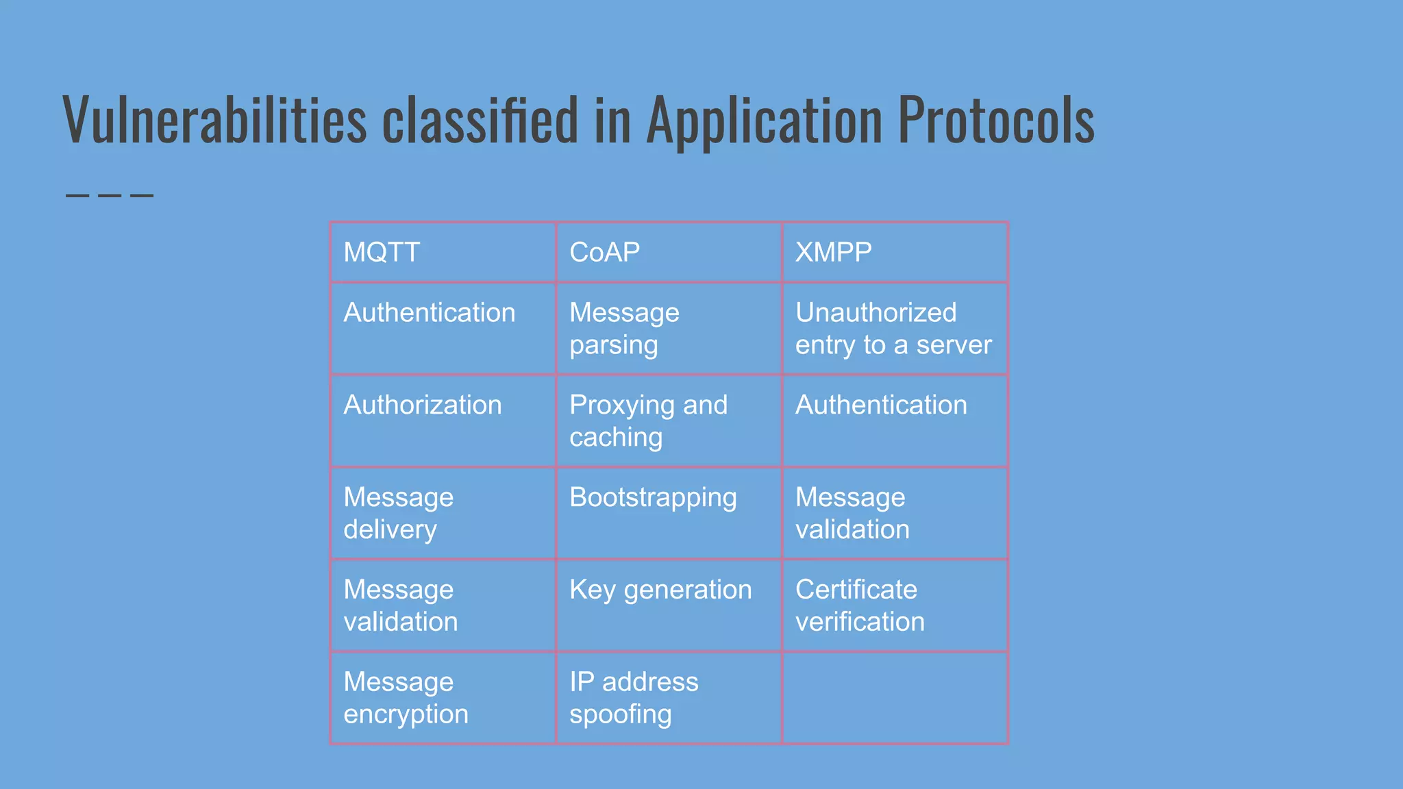 Overview on Application protocols in Internet of Things | PPT