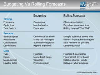Application Requirements For Rolling Forecasts | PPT