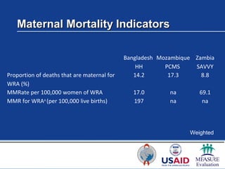 Applications for Measuring Maternal Mortality: Three Case Studies Using ...