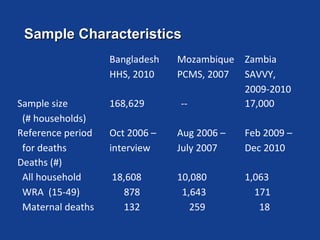Applications for Measuring Maternal Mortality: Three Case Studies Using ...