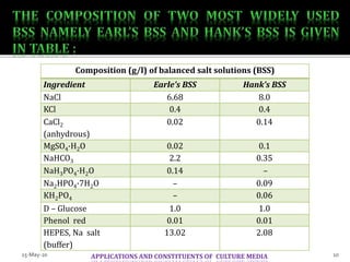 Constituents of culture media, application | PPTX