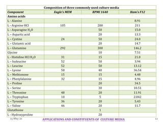 Constituents of culture media, application | PPTX