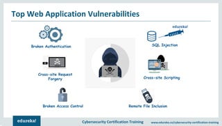 Application Security | Application Security Tutorial | Cyber Security Certification Course ...