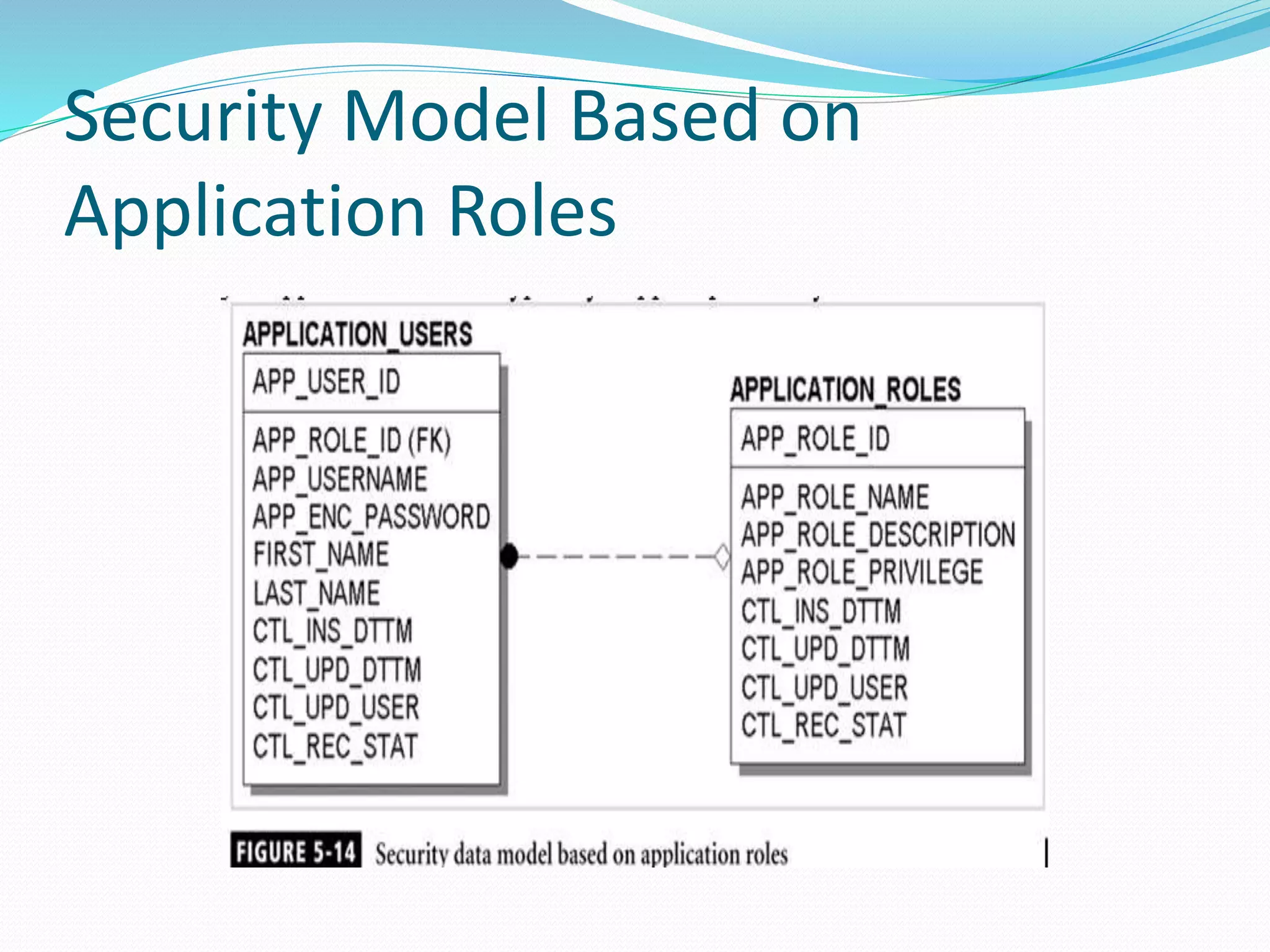 Application security models | PPTX