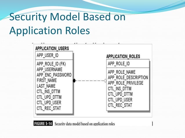 Application security models | PPTX | Databases | Computer Software and ...