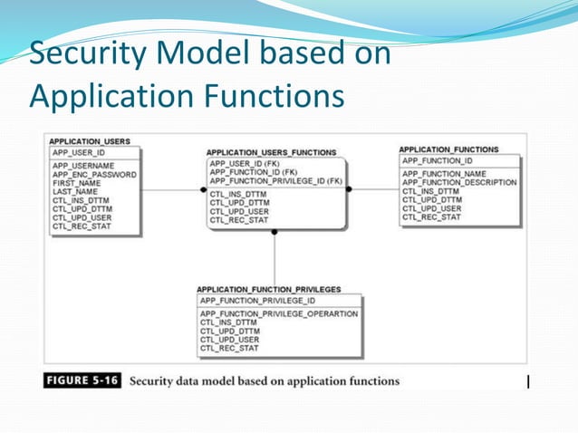 Application security models | PPTX | Databases | Computer Software and ...