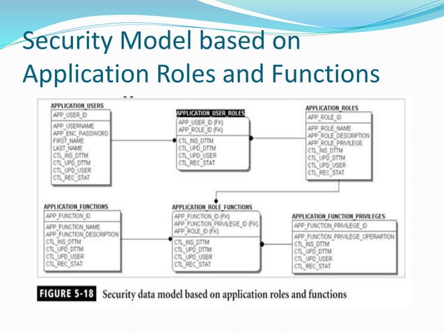 Application security models | PPTX | Databases | Computer Software and ...
