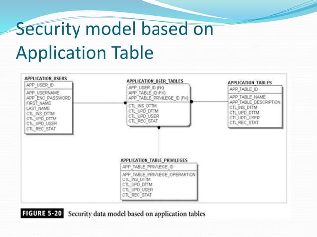 Application security models | PPTX | Databases | Computer Software and ...