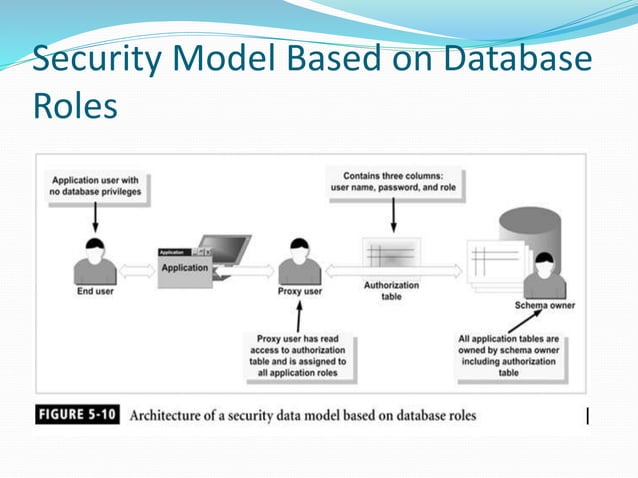 Application security models | PPTX | Databases | Computer Software and ...