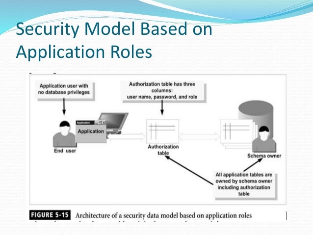 Application Security Models