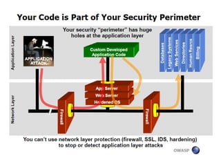 Application Security Trends and Issues | PDF