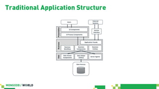 MongoDB World 2019: Securing Application Data from Day One | PPT