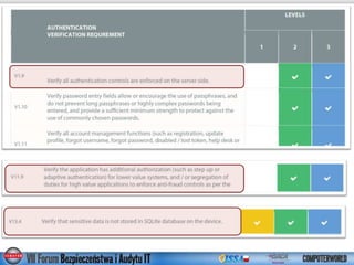 Application security verification standard | PPT