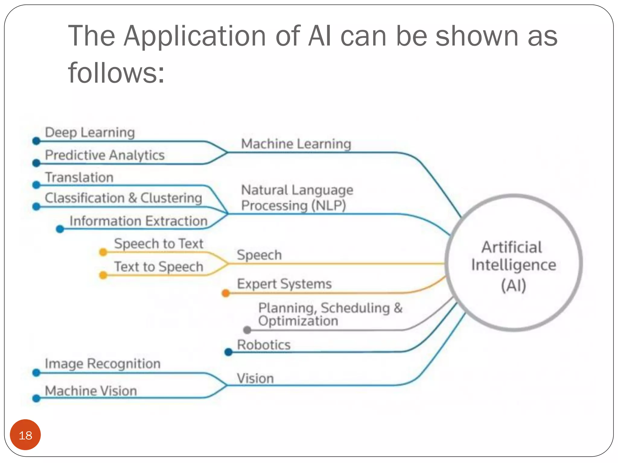 Applications of artificial intelligence assiginment2 | PDF