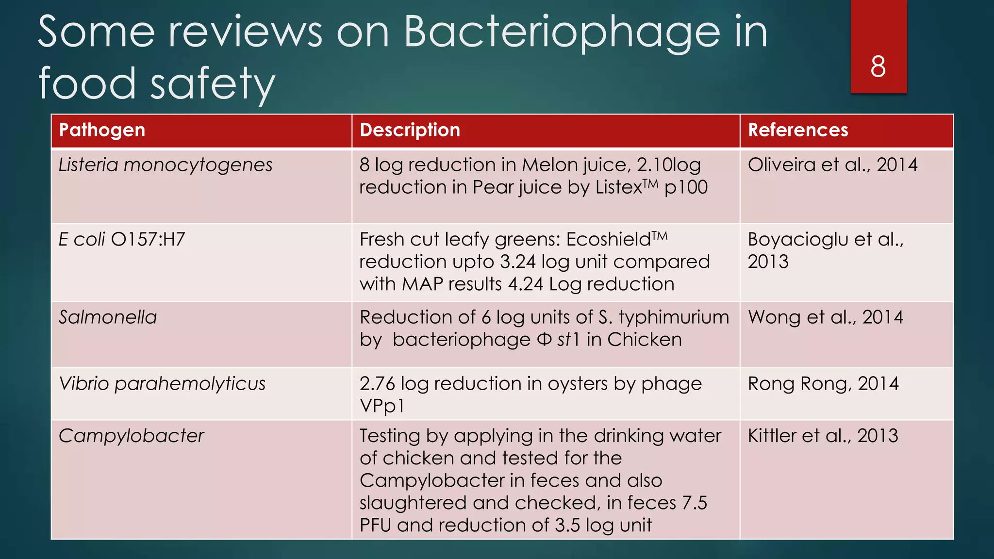 Applications Of Bacteriophages In Food Pptx