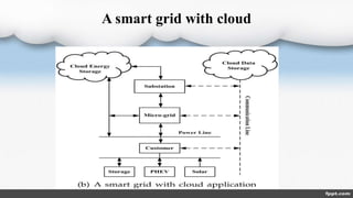 Applications of cloud computing for power systems | PPTX | Cloud ...
