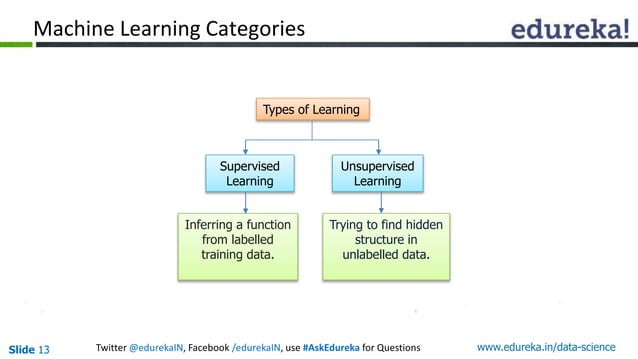 Application of Clustering in Data Science using Real-life Examples