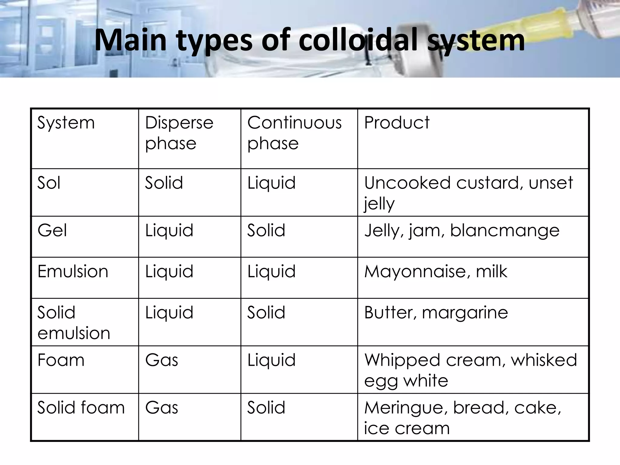 Applications of colloid | PPTX
